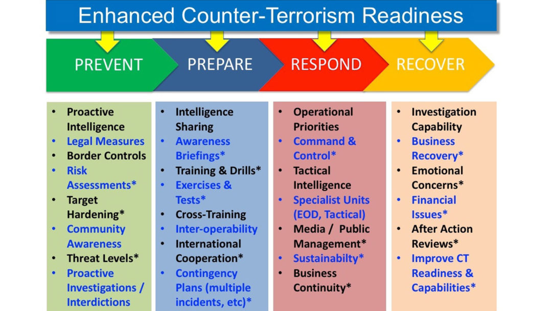 Recovery: Modern Terrorism Threats | Crisis Avert